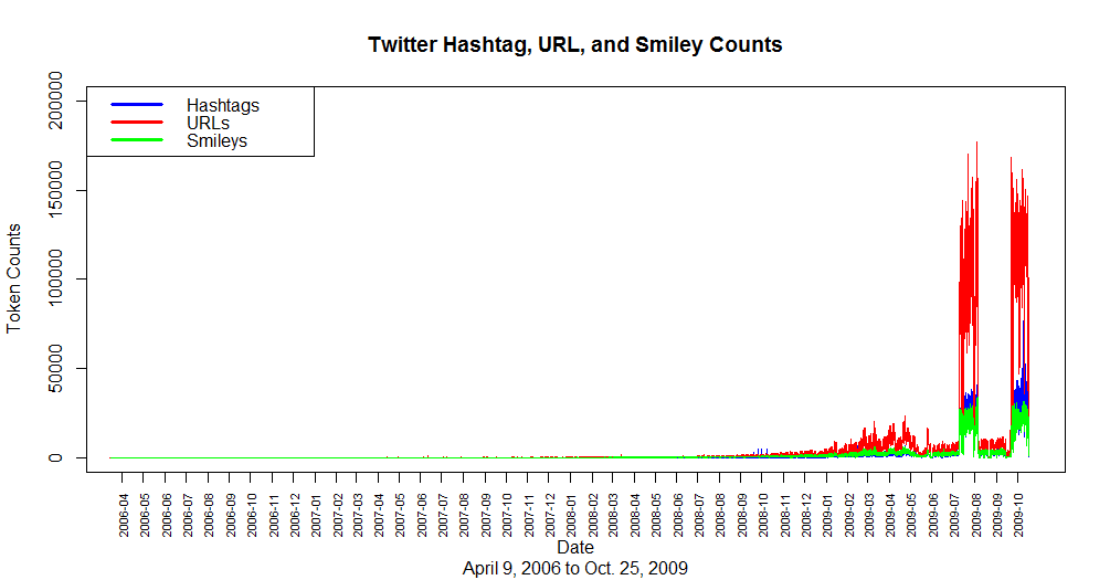 Valence Analytics: Visualizing Twitter Tokens- Hashtags, Smileys and ...