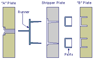 Simple Injection Molding: Mold system