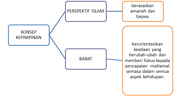 PEMBANGUNAN DIRI: BAB 3 : KEMAHIRAN KEPIMPINAN DAN KERJA BERPASUKAN