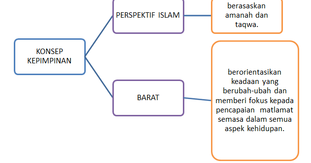 Perbezaan Antara Konsep Kepimpinan Menurut Perspektif Islam Dan Barat - legsploaty
