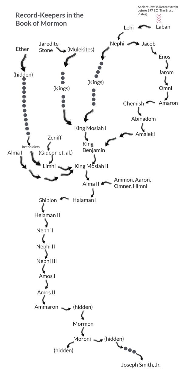 American Testament: The Book of Mormon: Record-Keepers in the Book of ...