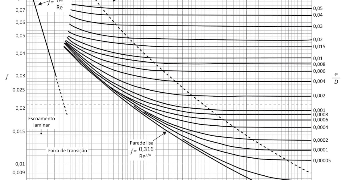 ENADE 2019: O fator de atrito é parâmetro importante a ser avaliado no ...