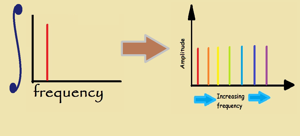 VISUALIZING MATHS & PHYSICS : FOURIER TRANSFORMS INTUITIVELY EXPLAINED ...