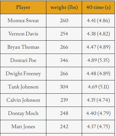 What Are the Most Impressive NFL Combine Performances Ever? ~ Random ...