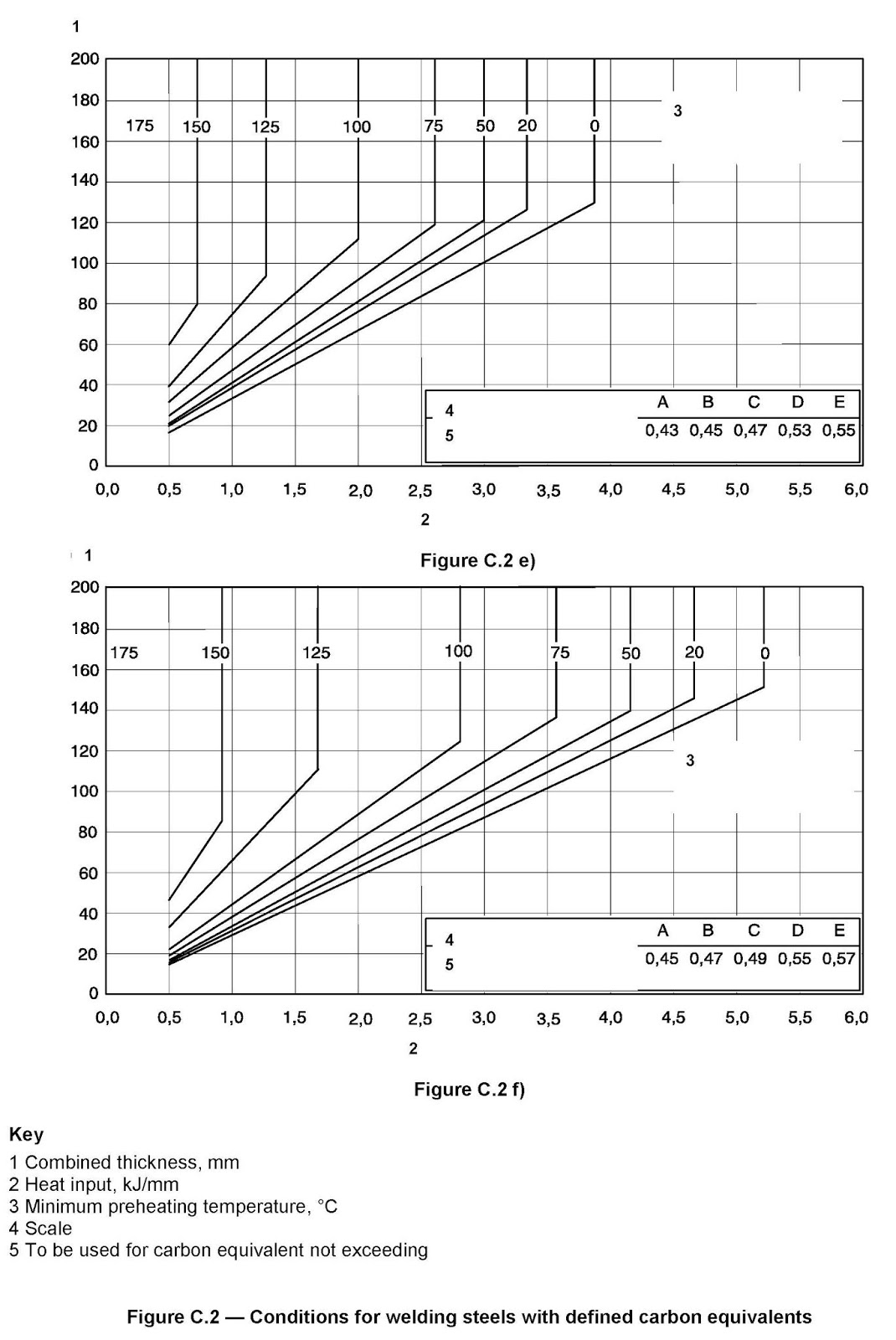 What is the preheat temperature for carbon steel as per BS EN 1011-2? - QA/QC Tips & Guides