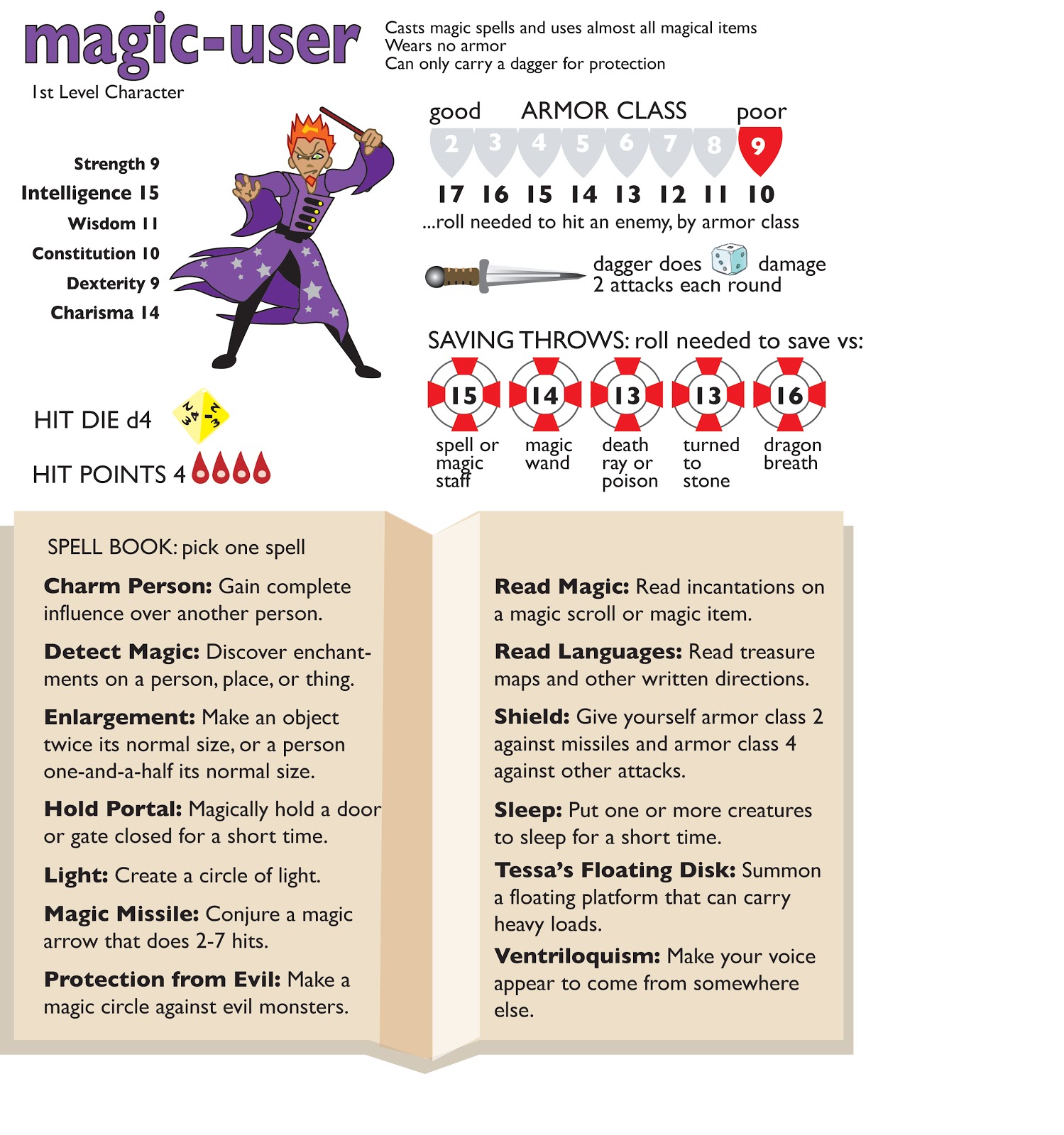 Blue Boxer Rebellion: OD&D Character Sheet Remix: Magic-User