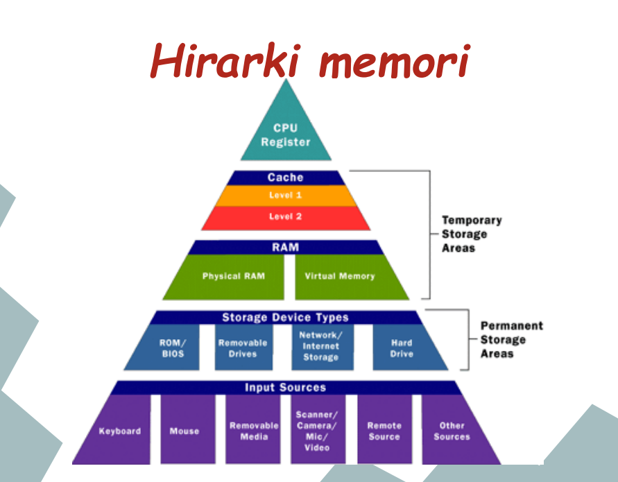 Jenis-jenis Memori Pada Komputer | This Is My Blog