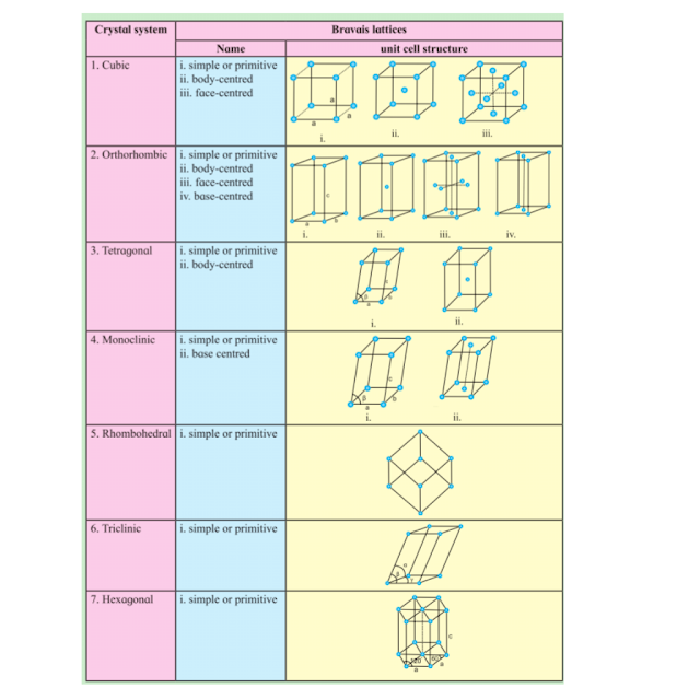 Solid State - Notes : Class 12 Chemistry Chapter 1 : Maharashtra State ...