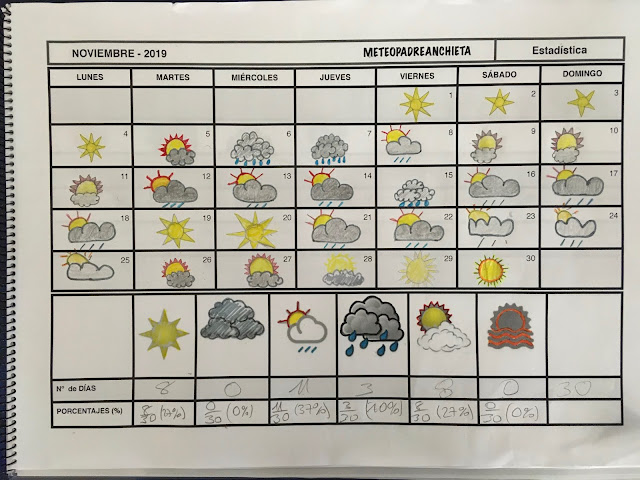 METEO PADRE ANCHIETA: CALENDARIO METEOROLÓGICO DEL CLIMA DEL MES DE ...