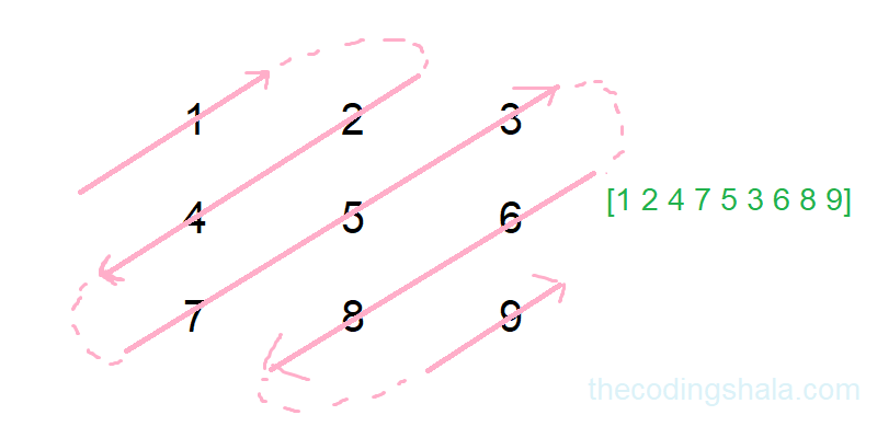 Diagonal Traverse Java Solution The Coding Shala