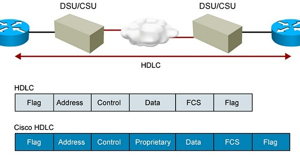 CCNP/JNCIS EN ESPAÑOL: NOTAS CCIE WRITTEN - HDLC, PPP, PPPoE y ETHERNET