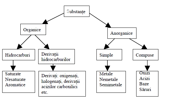 Adolescentii de azi: Clasificarea substanțelor în chimie