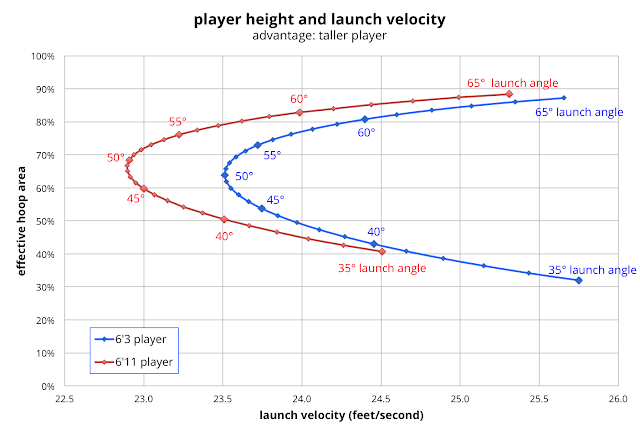 Free Throw Deep Dives: Launch Angle - inpredictable