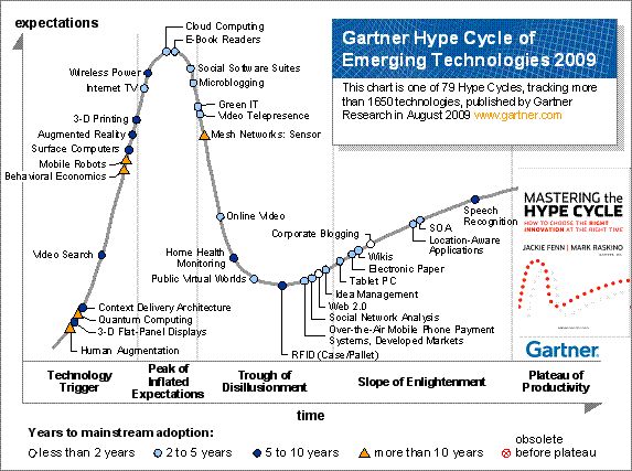 Hype Cycle (Hiper Ciclos)...¿y tú, sabes qué son? | SocieTics