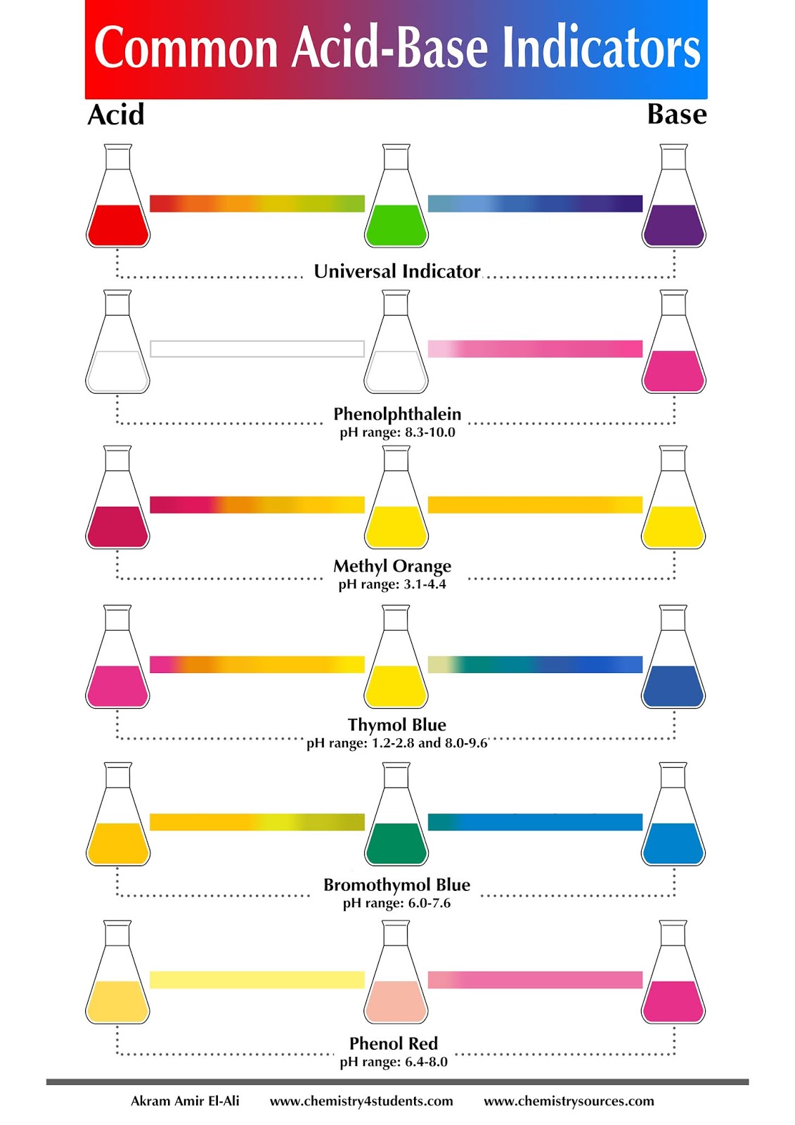 Chemistry 4 Students Common Acid Base Indicators Chemistry 4 Students Common Acid Base Indicators