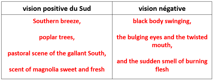 Analyse de "Strange Fruit" Terminale Anglais