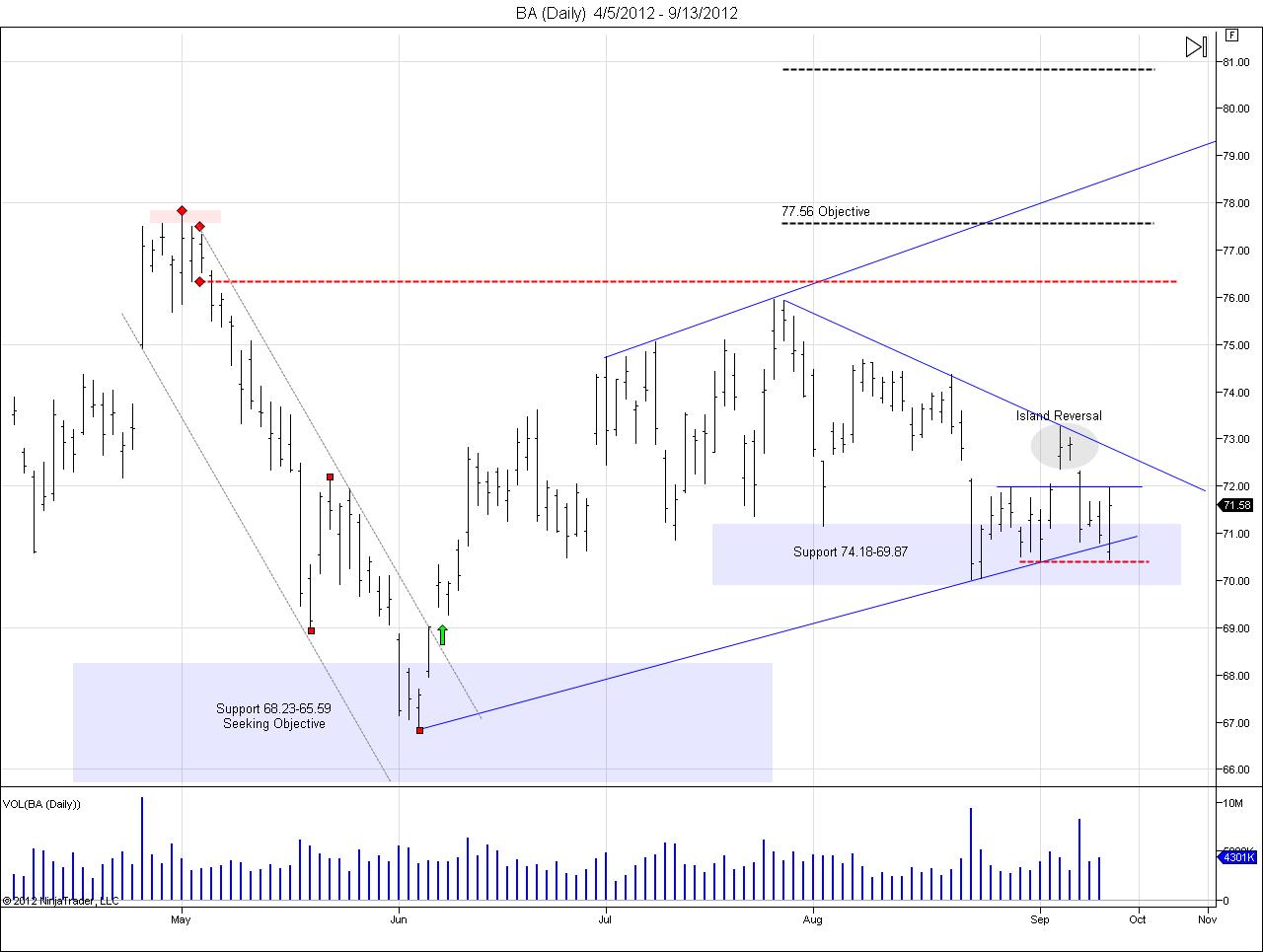 KraTrader Blog: BA (Boeing) Daily Chart