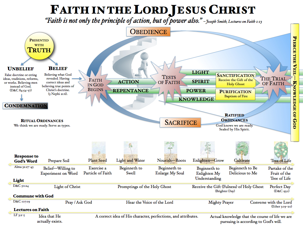 Faith in the Lord Jesus Christ - Diagram