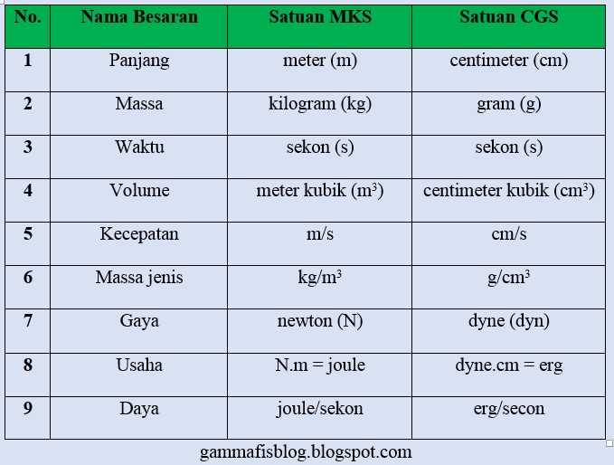 Besaran dan Satuan Beserta Contoh dan Pembahasannya Lengkap