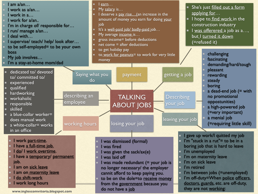 Inglês com Vitória: TALKING ABOUT JOBS: USEFUL VOCABULARY