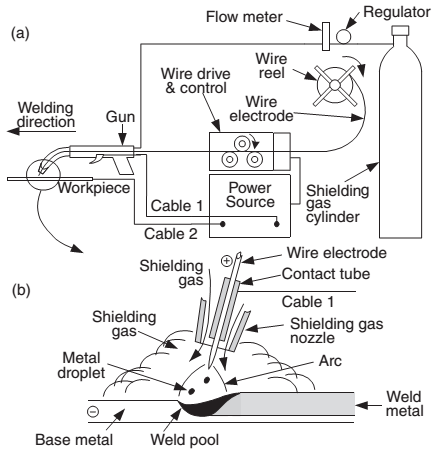 Gas Metal Arc Welding (GMAW)