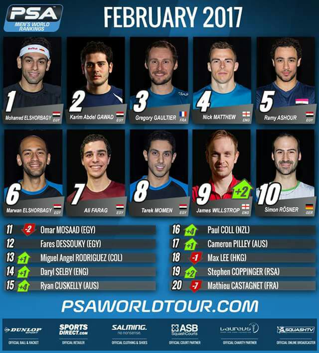 Naija Squash Media! : February 2017 Squash World Rankings Naija Squash Media! : February 2017 Squash World Rankings