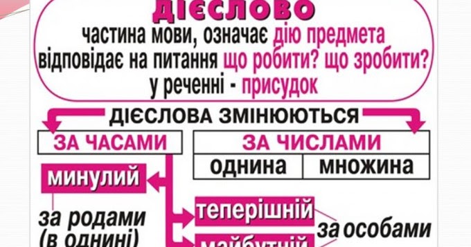 Дистанційне навчання 4 клас 08 04 Українська мова