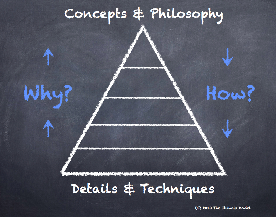 Practical Implementation of Abstract Theory