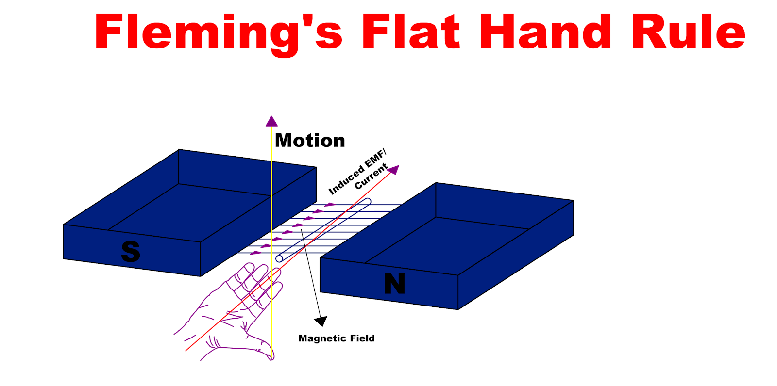 FREELY ELECTRONS: Electromotive Force - EMF - Working Principle ...