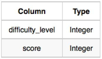 HackerRank: [SQL Basic Join] (5/8) TOP COMPETITORS | having & inner ...