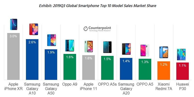 Counterpoint: iPhone XR is the top-selling smartphone in the world
