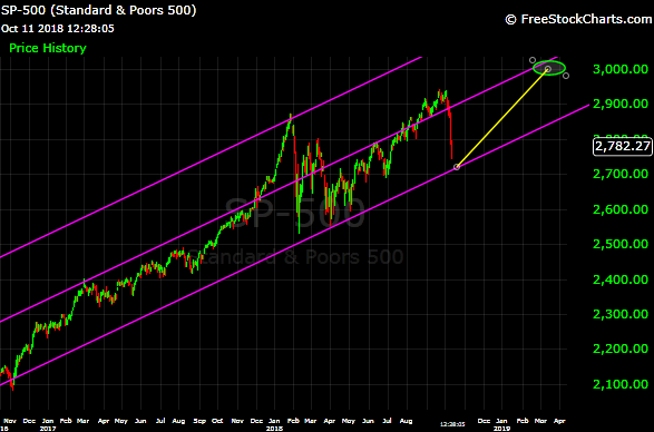 Cyclical Market Analysis: $SPX - Deep Pullback Confirmed
