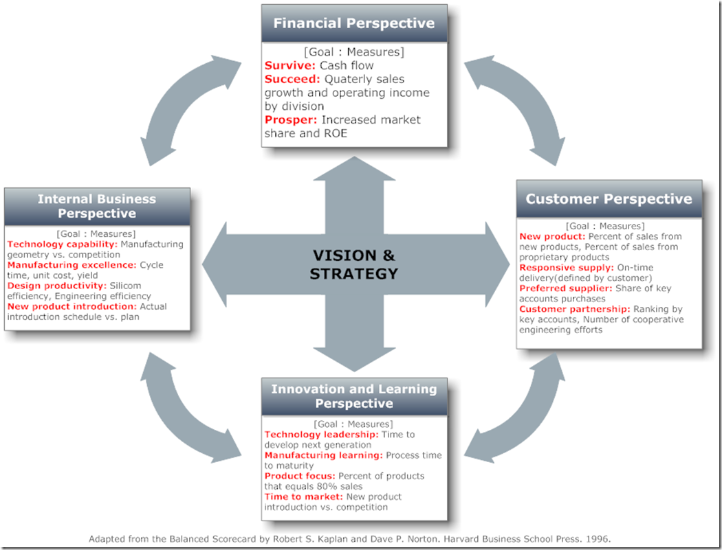 Balanced Scorecard