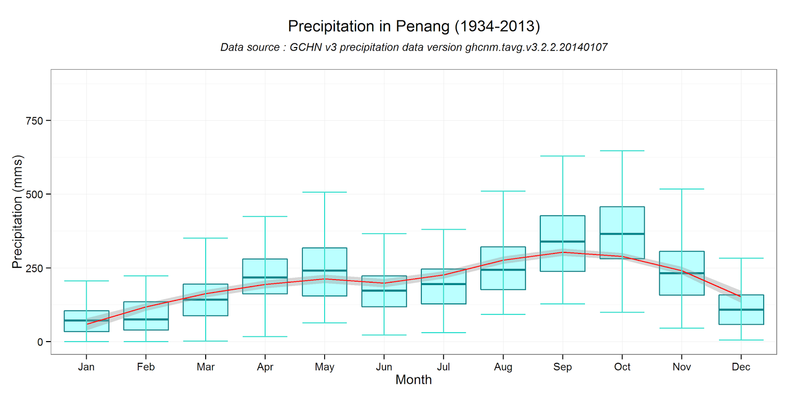 The Jason & Doug Blog: Penang: seasonality in air temperature and rainfall