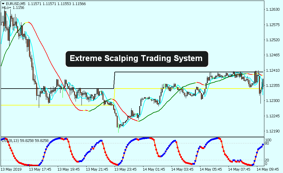 Extreme Scalping Trading System - Tentang Forex dan Ekonomi