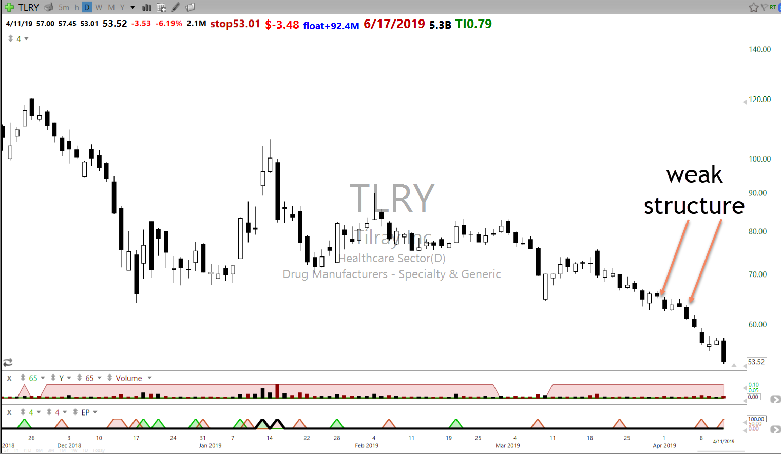 How to find shorts - Stockbee