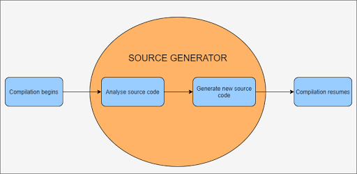C# Source Generators - a key to metaprogramming