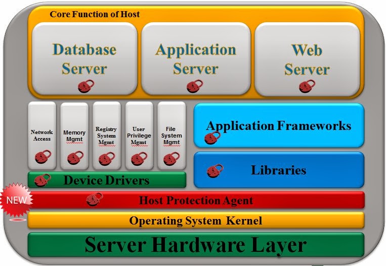 InfoSec Musings: Host Protection - Standards and Reference Controls
