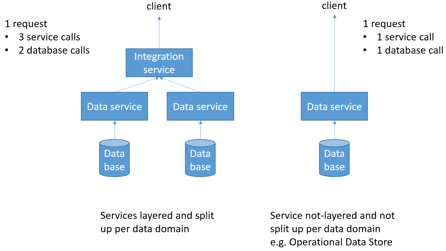 Oracle Soa Java Blog Service Implementation Patterns