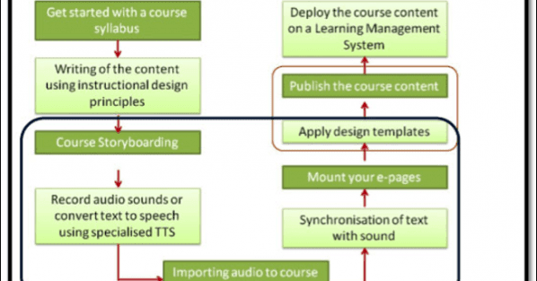 Instructional Design Models By Carolina Alberto : Rapid Learning Model