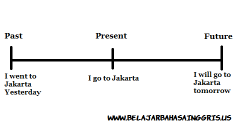 Pengertian, Rumus, Fungsi dan contoh kalimat Simple Future Tense ...