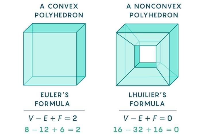 Convex and Non Convex Polyhedron