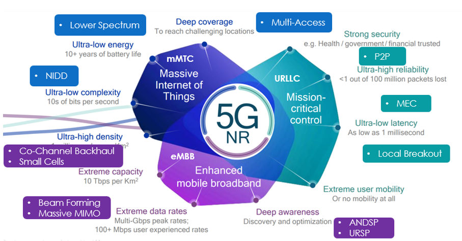 G of Telecome: 5G Myths Facts Use Cases Solutions Realization