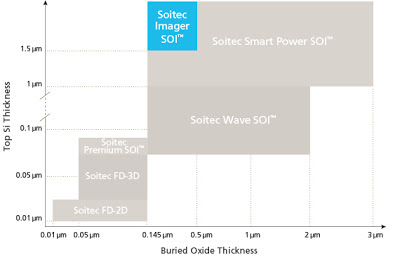Image Sensors World: Soitec Publishes Details of its SOI for BSI Offerings