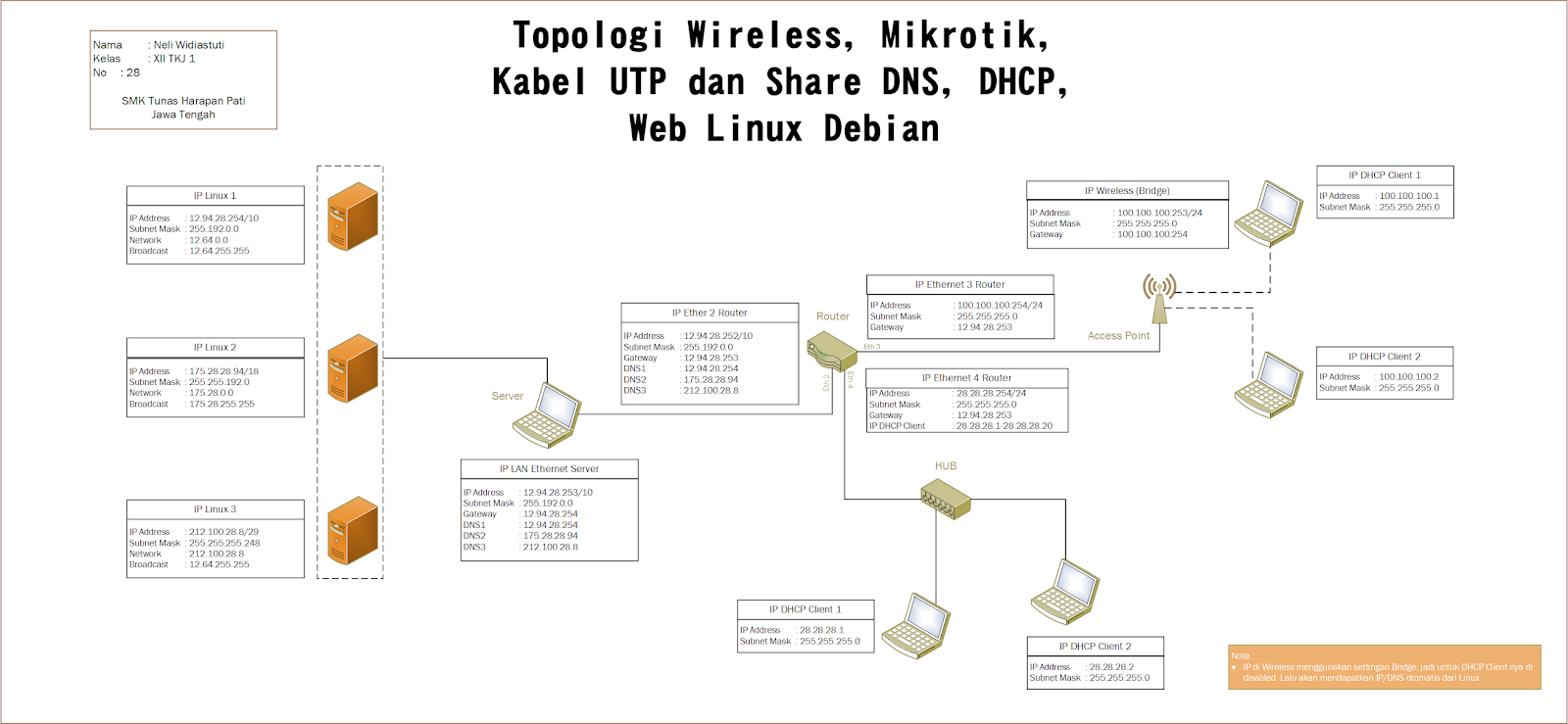 Topologi Wireless, Mikrotik, Kabel UTP dan Share DNS, DHCP, Web Linux ...