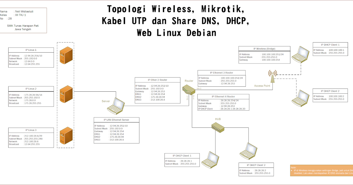 Topologi Wireless, Mikrotik, Kabel UTP dan Share DNS, DHCP, Web Linux Debian ~ Karangan Kecil