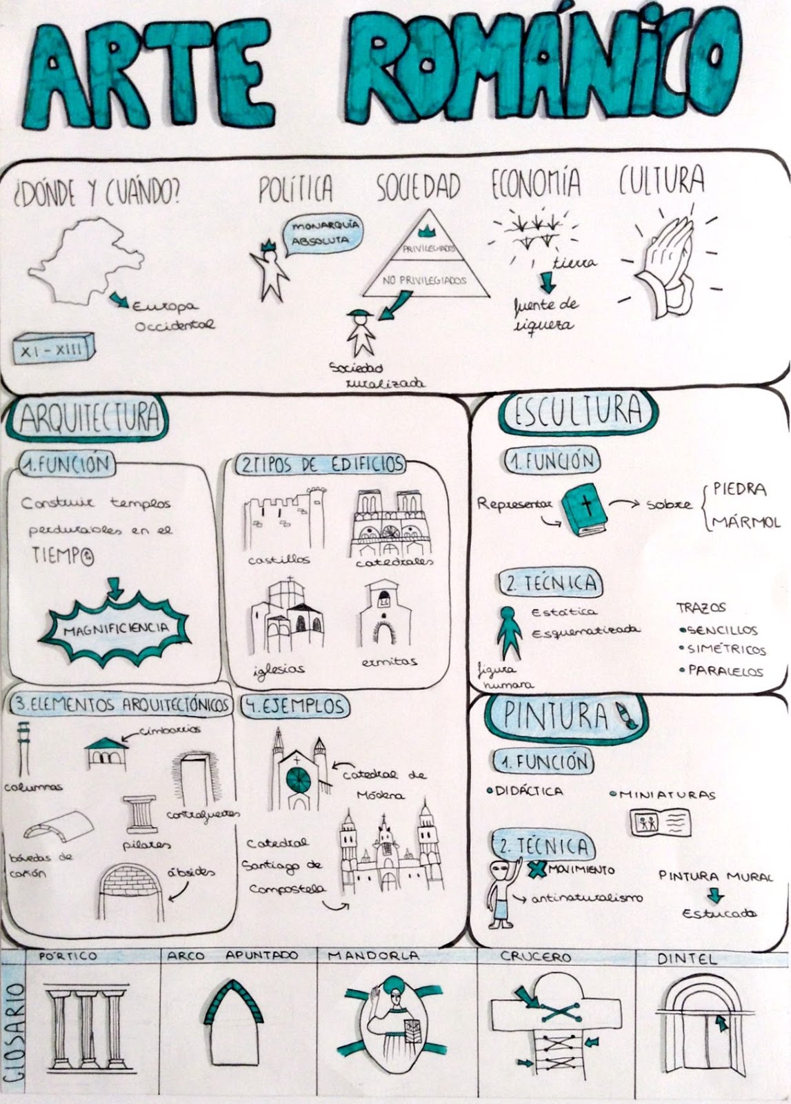 Mapas visuales en Bachillerato: Arte del Románico y Gótico