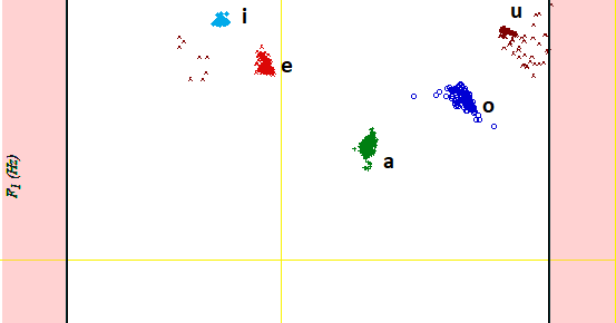 Triángulo vocálico con Praat