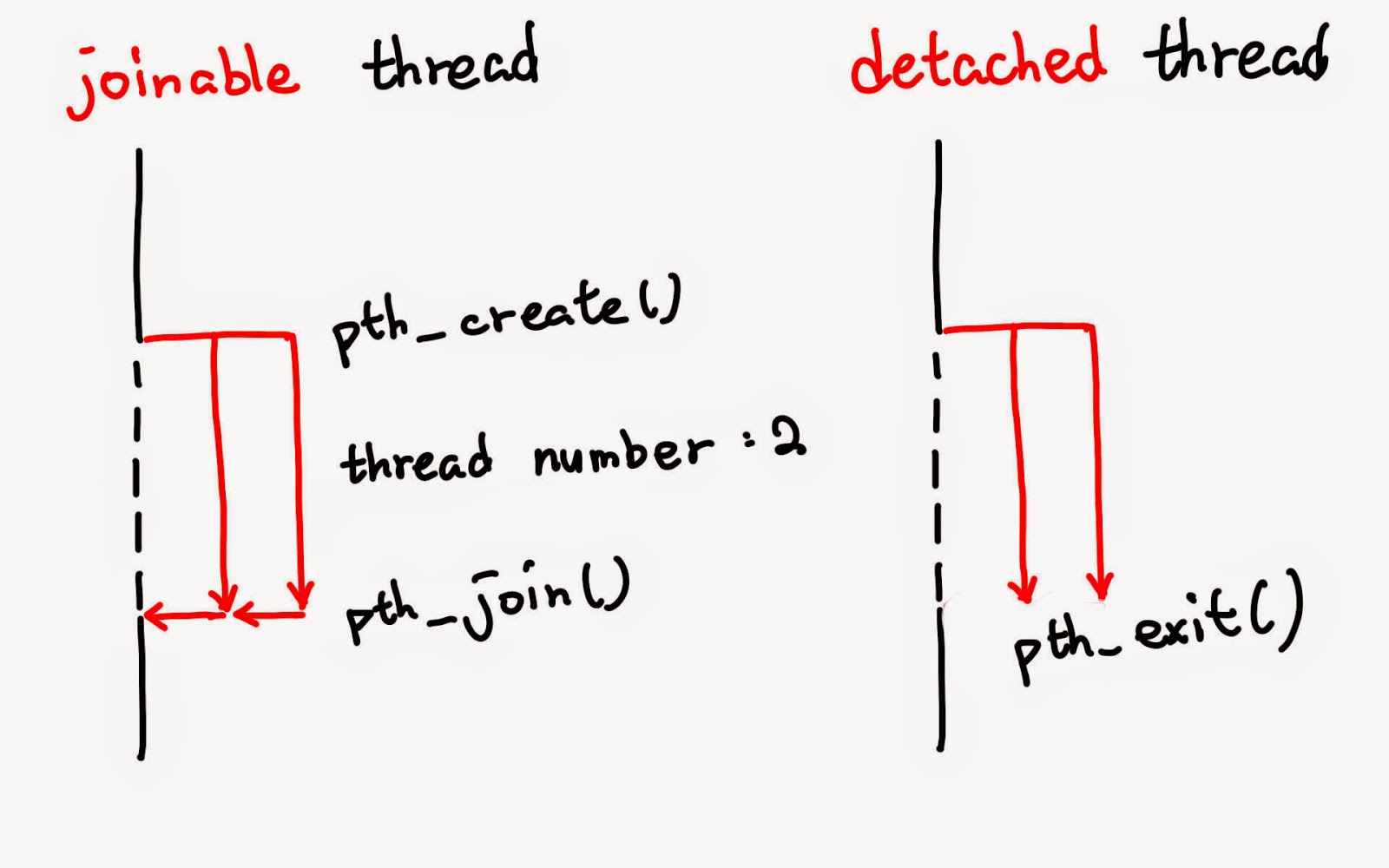 Akii 學習筆記: AkiiNote Pthread 筆記