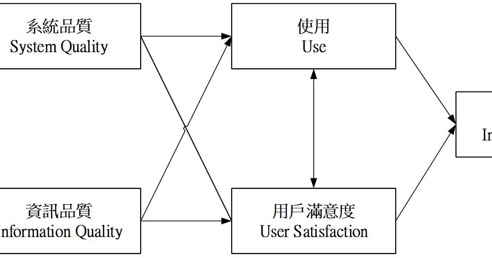 模型寶庫: 資訊系统成功模式(Delone and McLean IS success model)在社會領域中學術應用